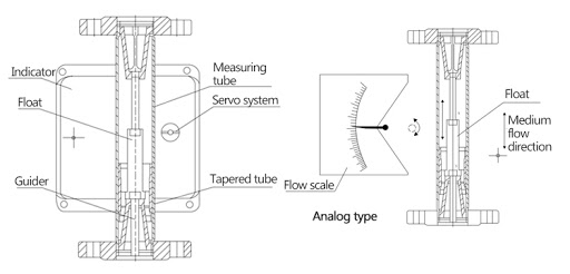 Choose the flowmeter as you need - Supmea Automation